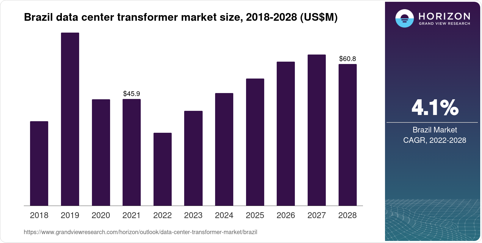 Brazil Data Center Transformer Market Size & Outlook, 2030