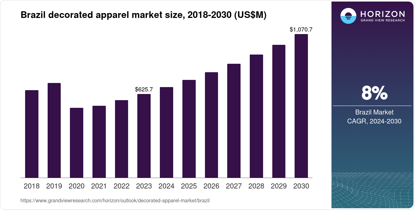 Brazil Decorated Apparel Market Size & Outlook, 2030