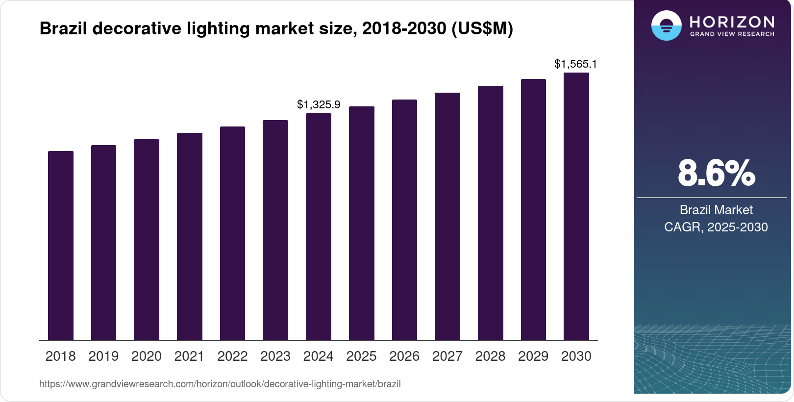 Brazil Decorative Lighting Market Size & Outlook, 2030