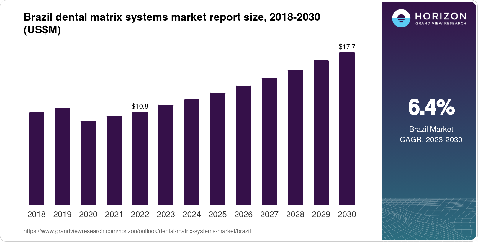 Brazil Dental Matrix Systems Market Size & Outlook, 2030