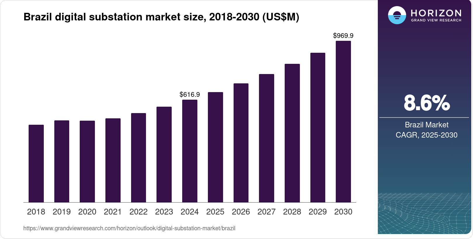 Brazil Digital Substation Market Size & Outlook, 2030