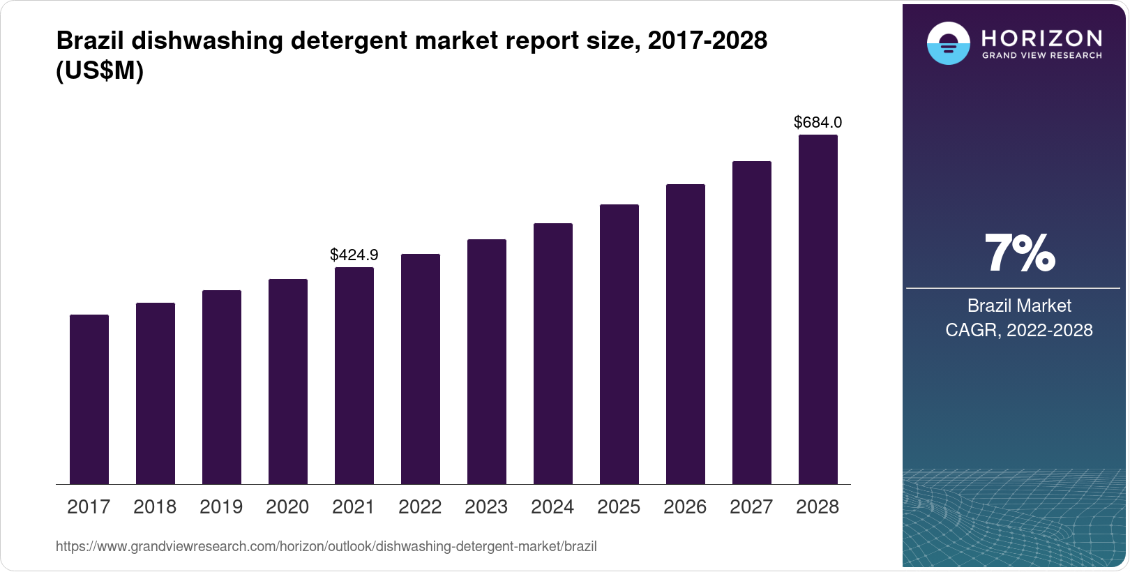 Brazil Dishwashing Detergent Market Size & Outlook, 2028
