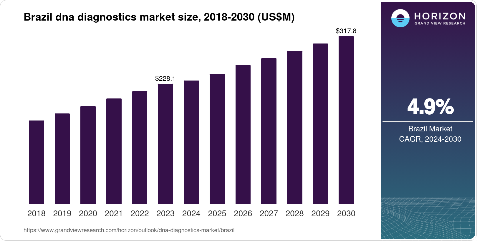 Brazil DNA Diagnostics Market Size & Outlook, 2030