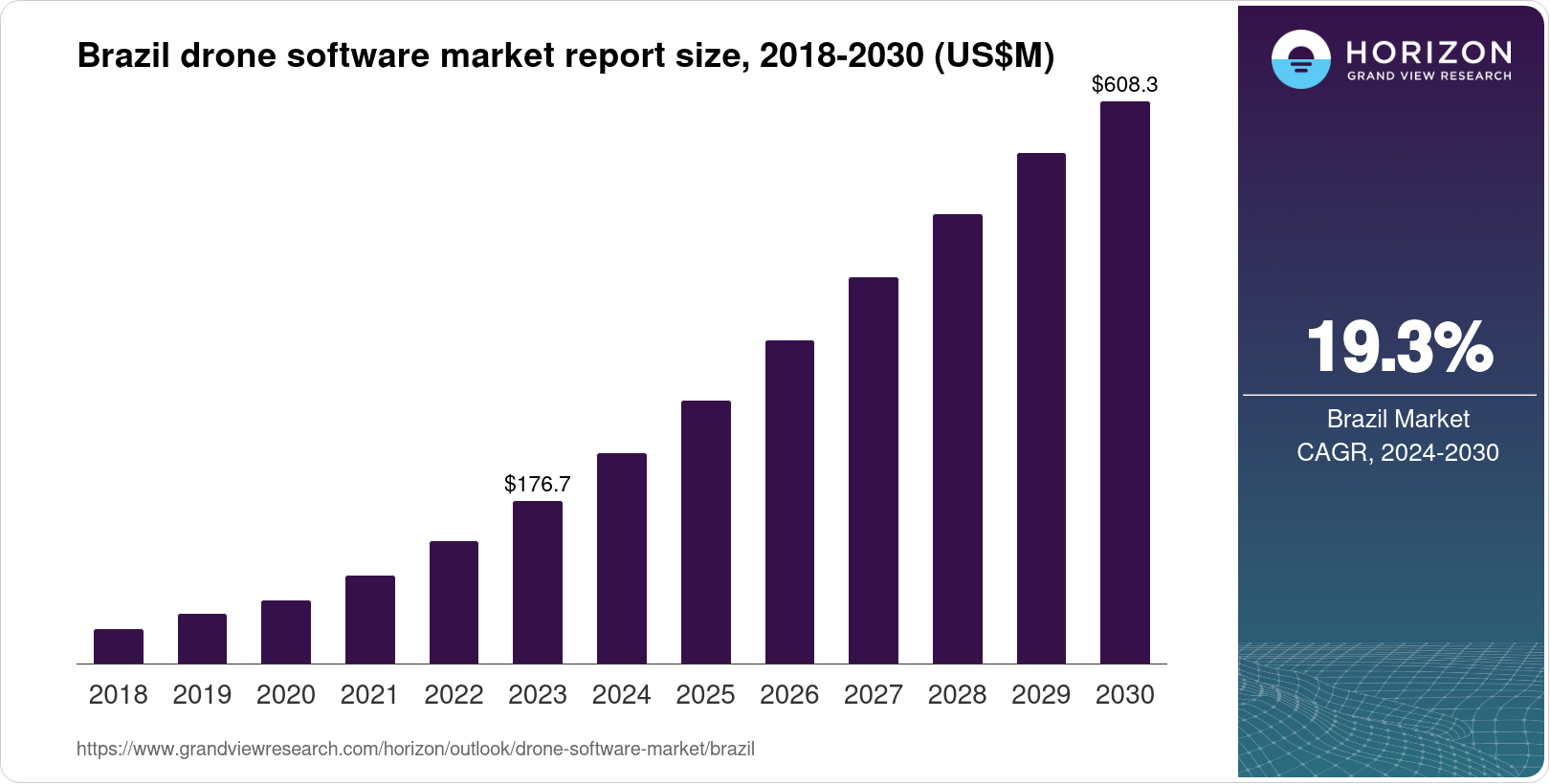 Brazil Drone Software Market Size & Outlook, 2030