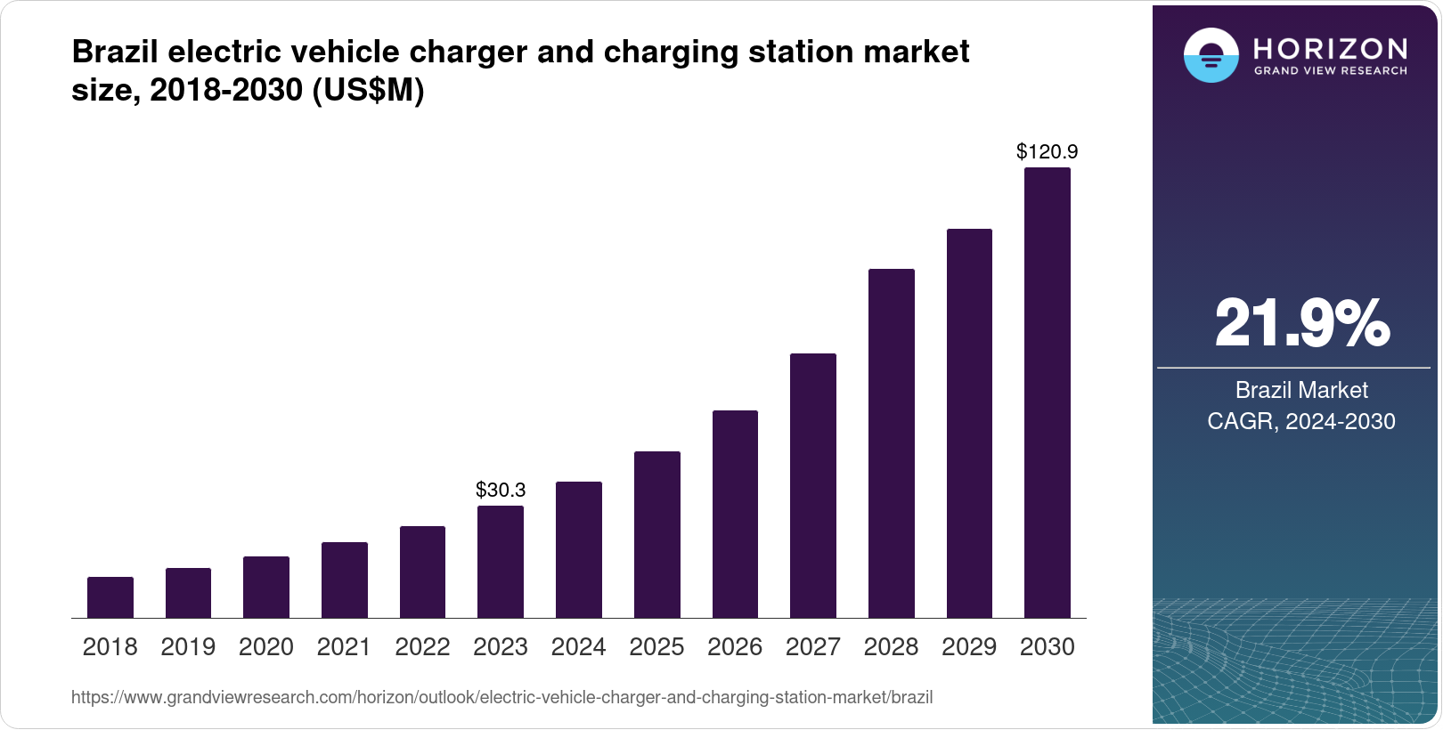 Brazil Electric Vehicle Charger And Charging Station Market Size ...