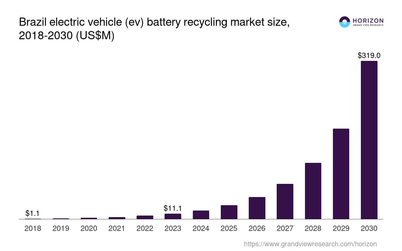 Brazil Electric Vehicle (EV) Battery Recycling Market Size & Outlook, 2030