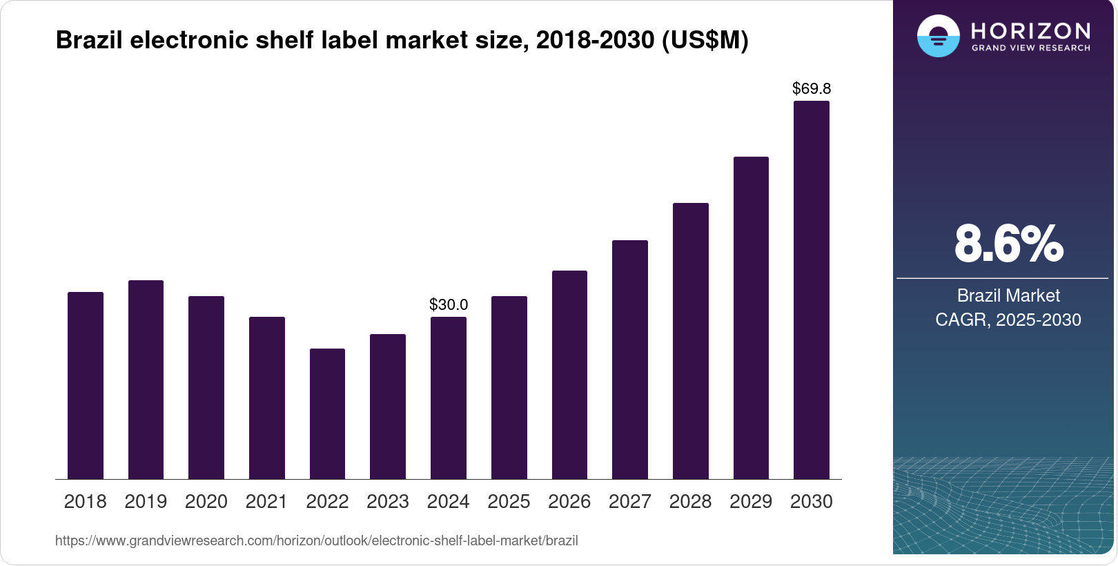 Brazil Electronic Shelf Label Market Size & Outlook, 2030