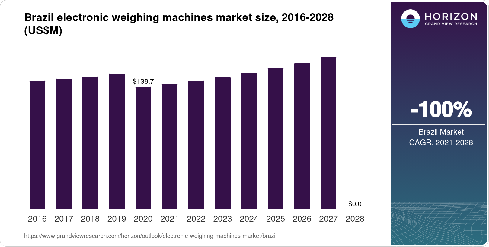 Brazil Electronic Weighing Machines Market Size & Outlook, 2028