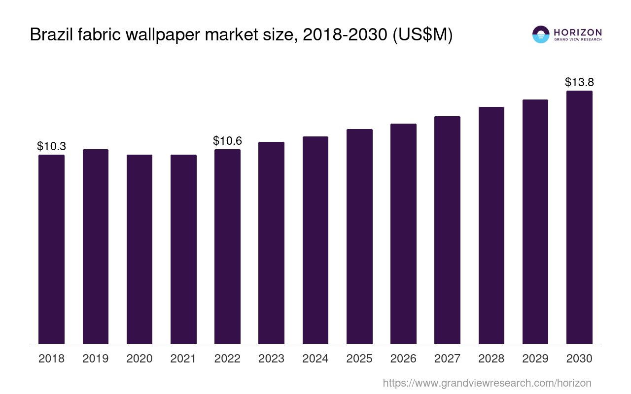 Brazil Fabric Wallpaper Market Size & Outlook, 2030