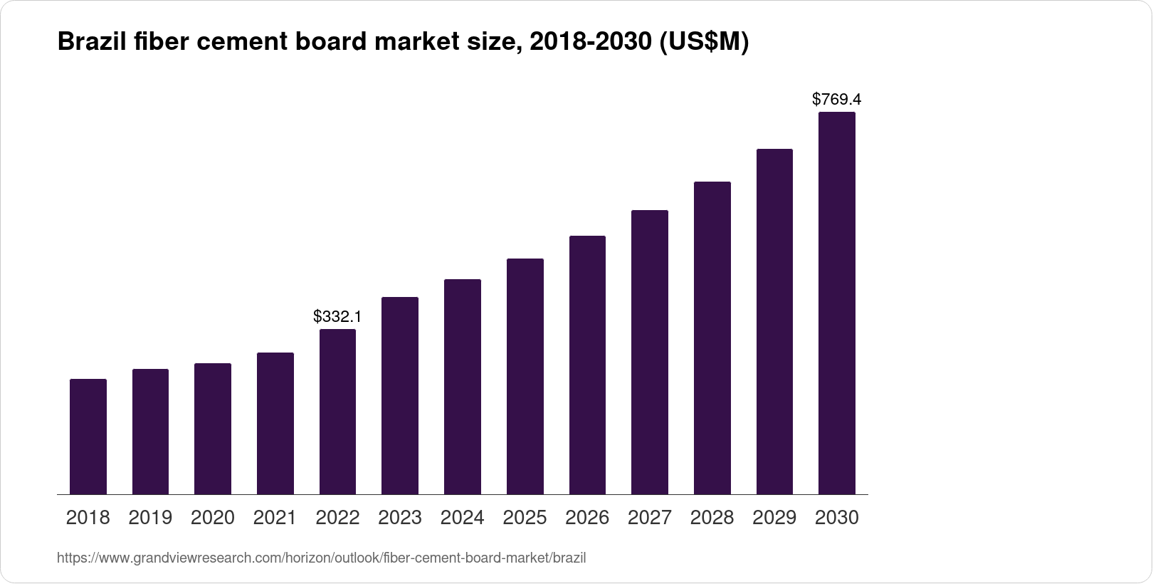 Brazil Fiber Cement Board Market Size & Outlook, 2030