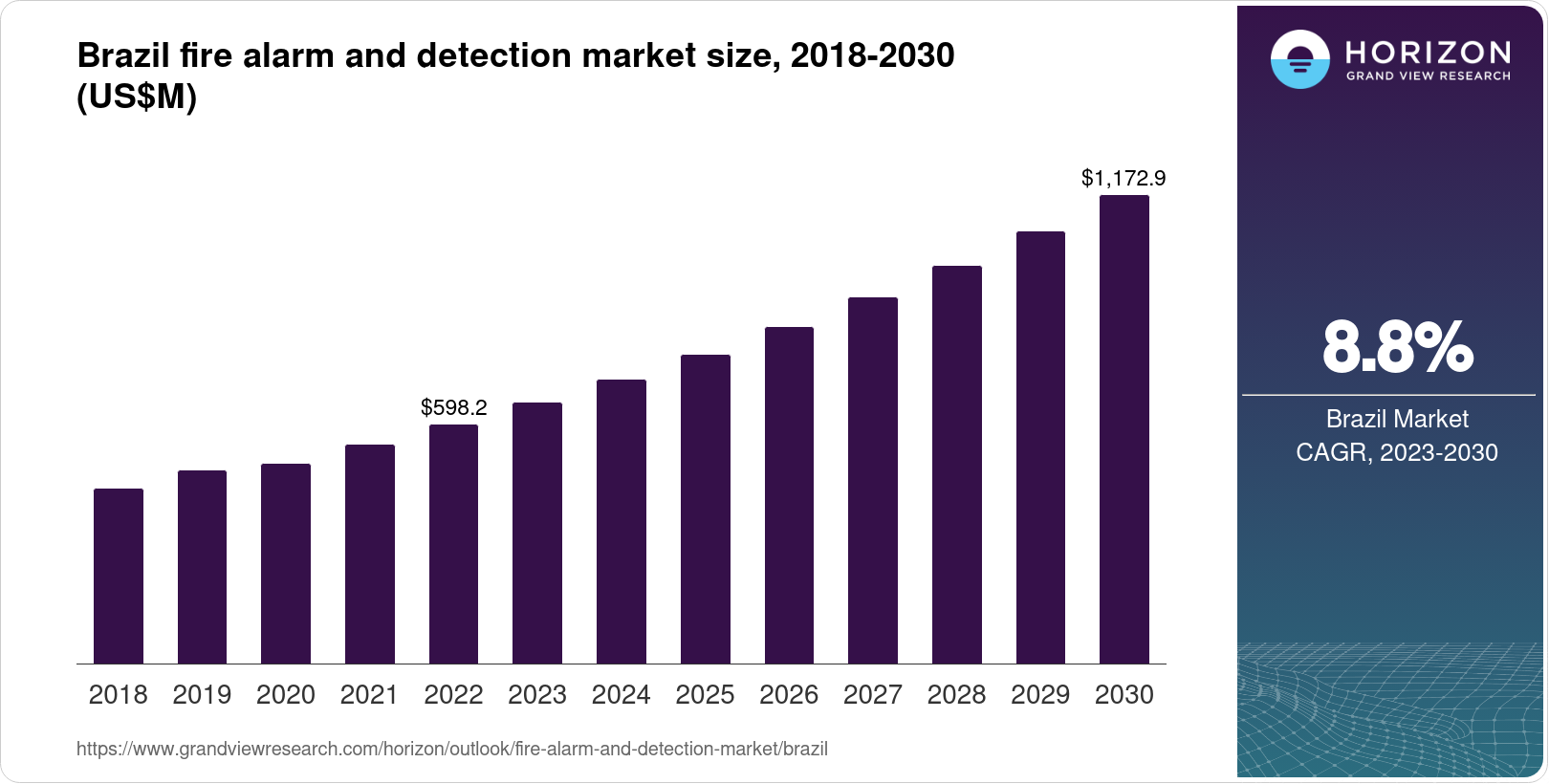 Brazil Fire Alarm And Detection Market Size & Outlook, 2030