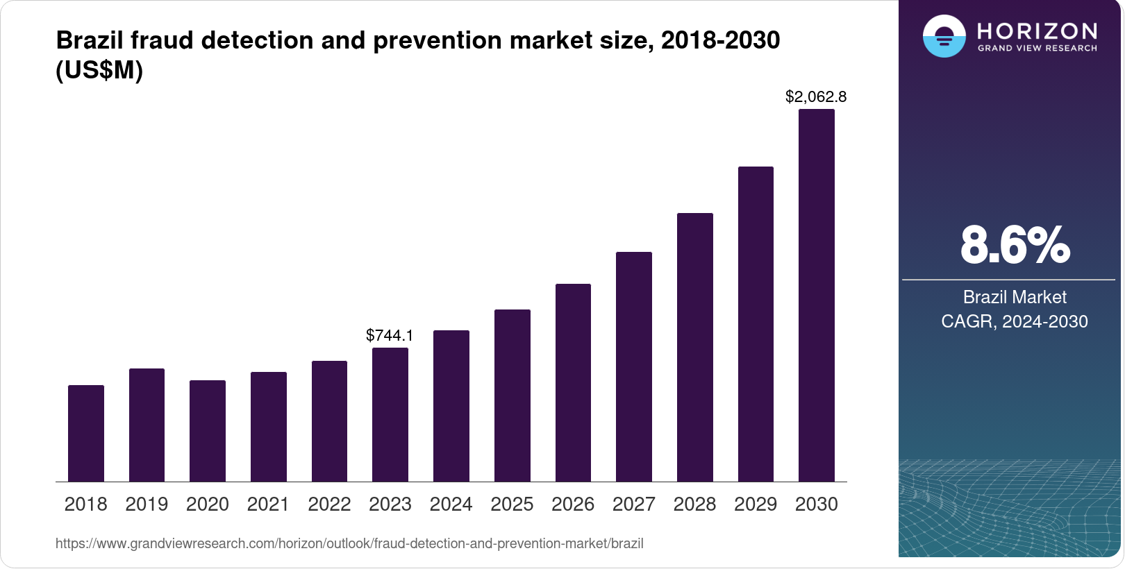 Brazil Fraud Detection And Prevention Market Size & Outlook, 2030