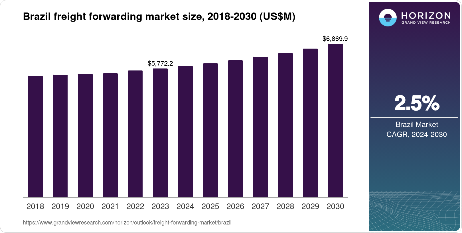 Brazil Freight Forwarding Market Size & Outlook, 2030
