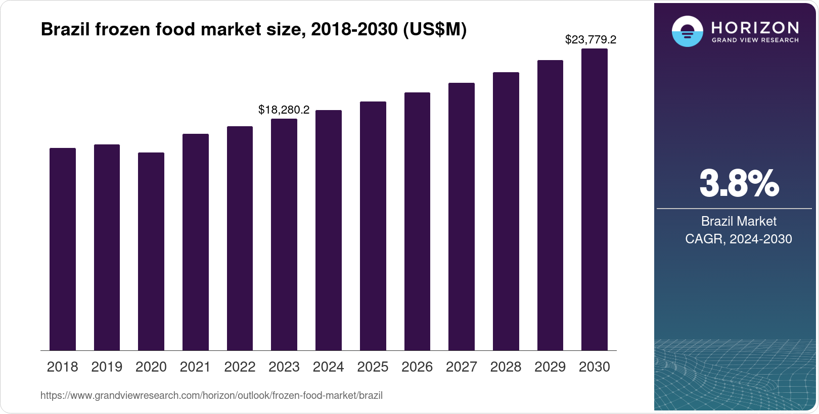 Brazil Frozen Food Market Size & Outlook, 2030
