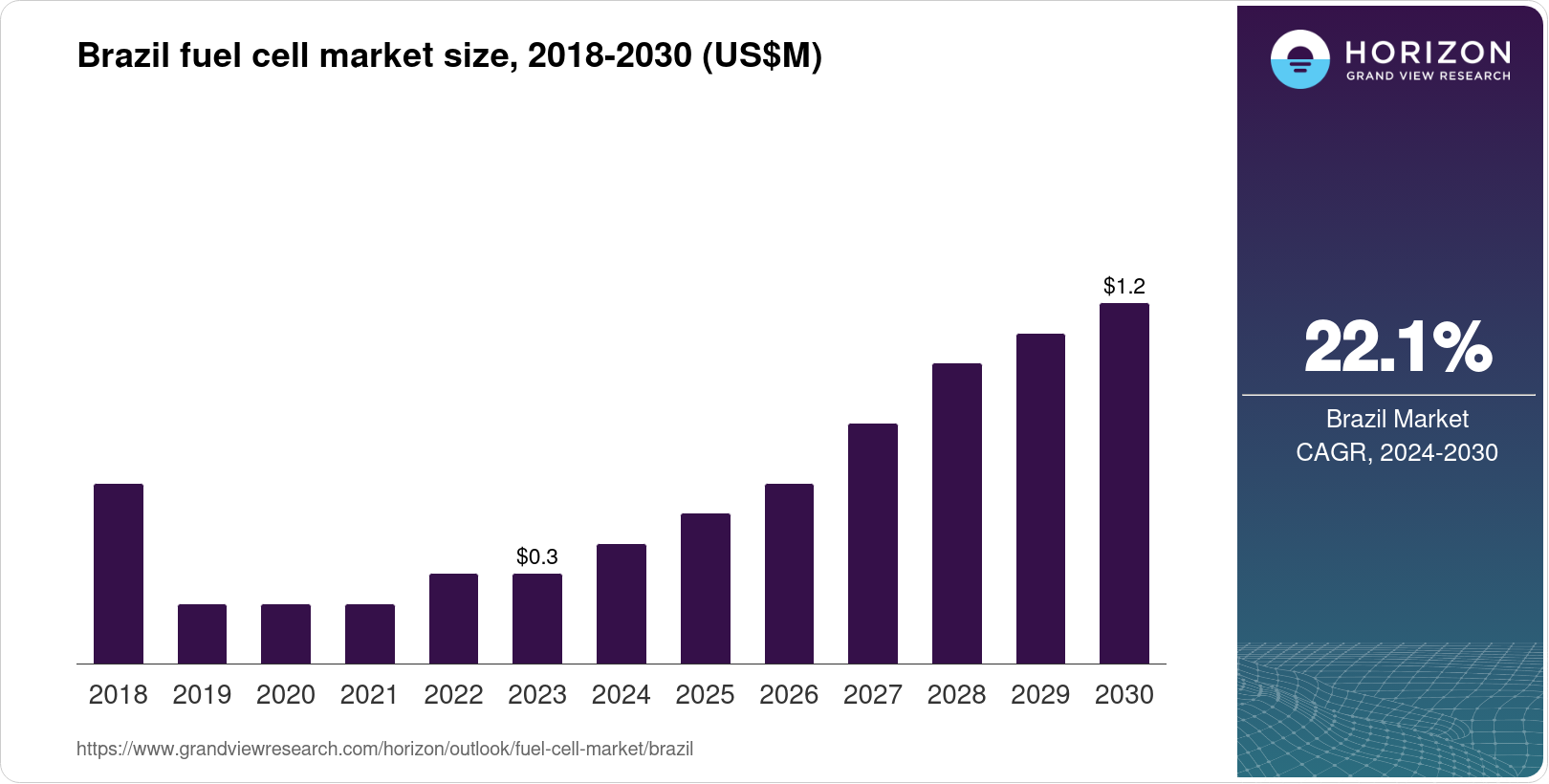 Brazil Fuel Cell Market Size & Outlook, 2030