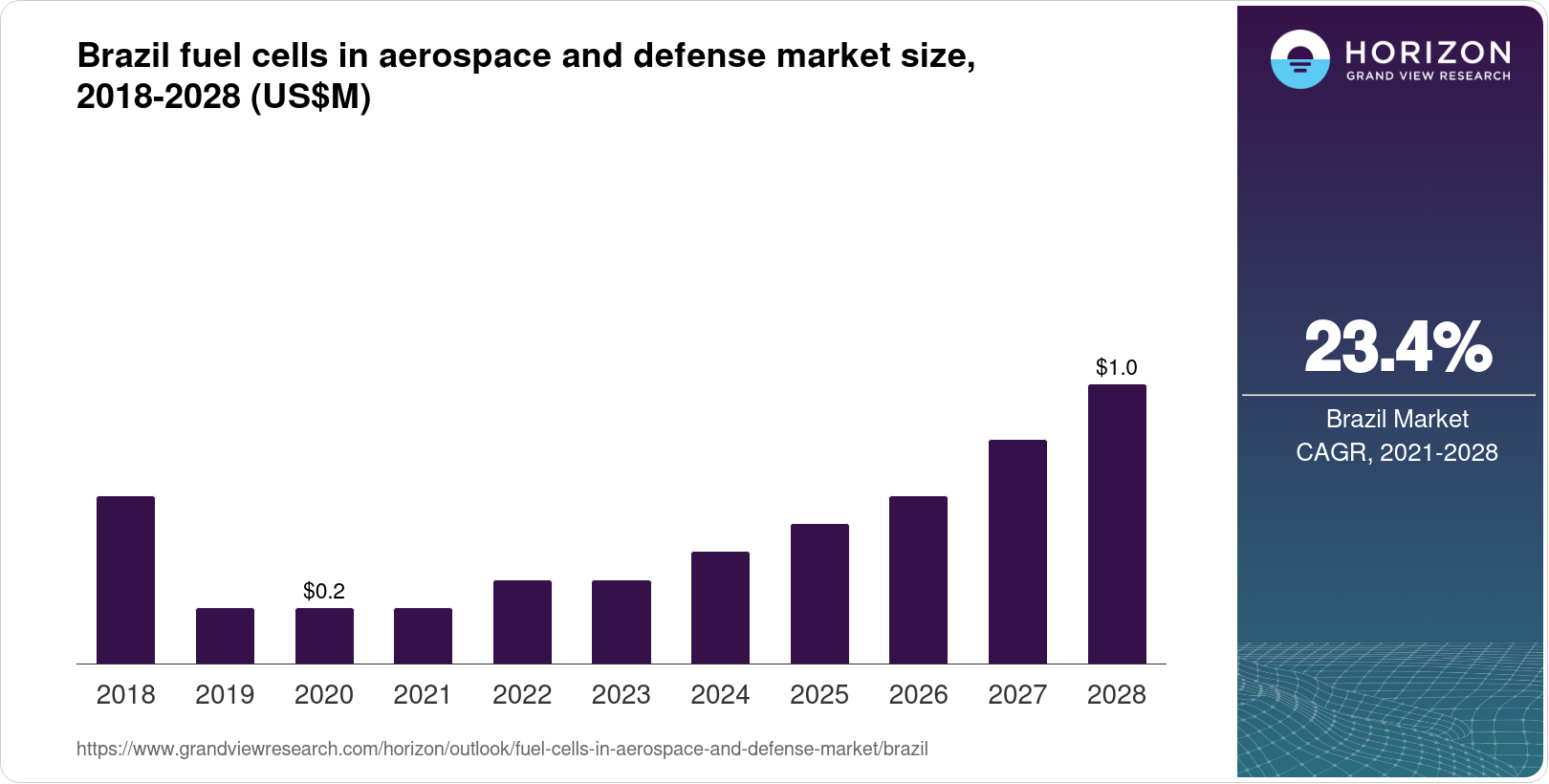 Brazil Fuel Cells In Aerospace And Defense Market Size & Outlook, 2030