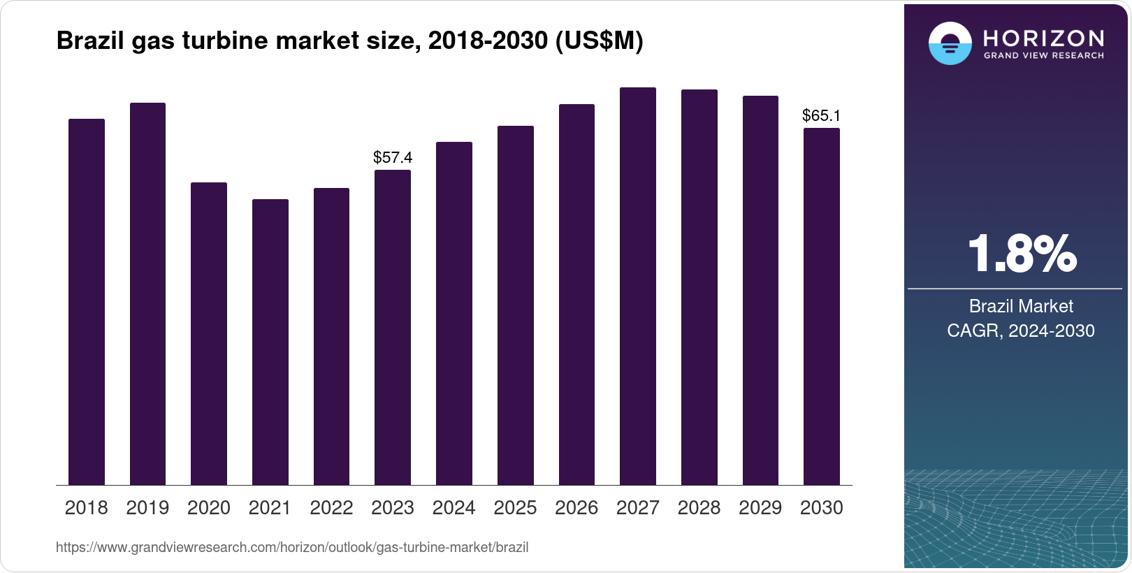Brazil Gas Turbine Market Size & Outlook, 2030