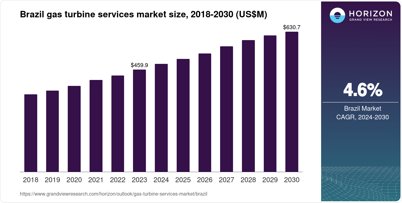 Brazil Gas Turbine Services Market Size & Outlook, 2030