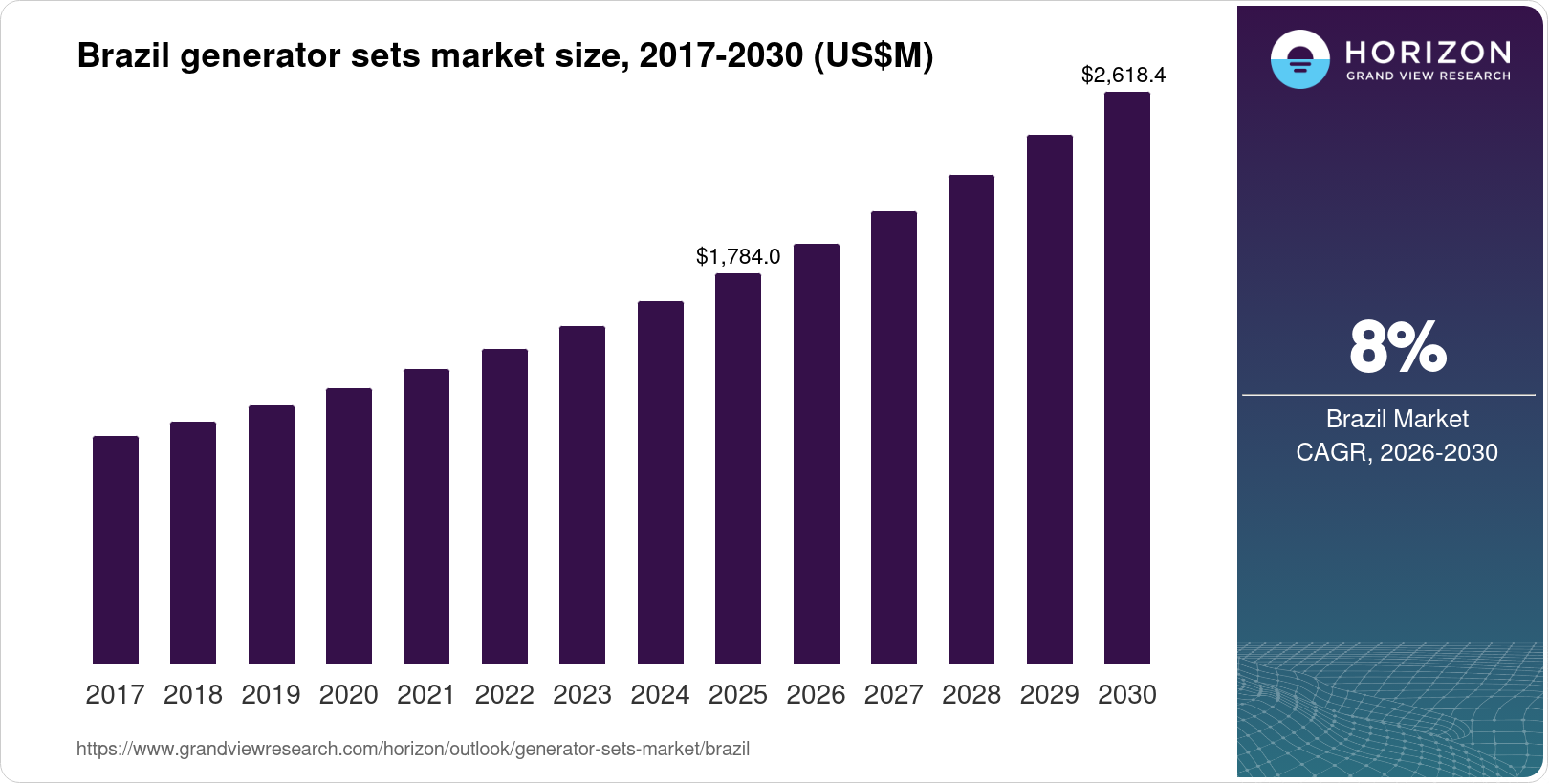 Brazil Generator Sets Market Size & Outlook, 2030