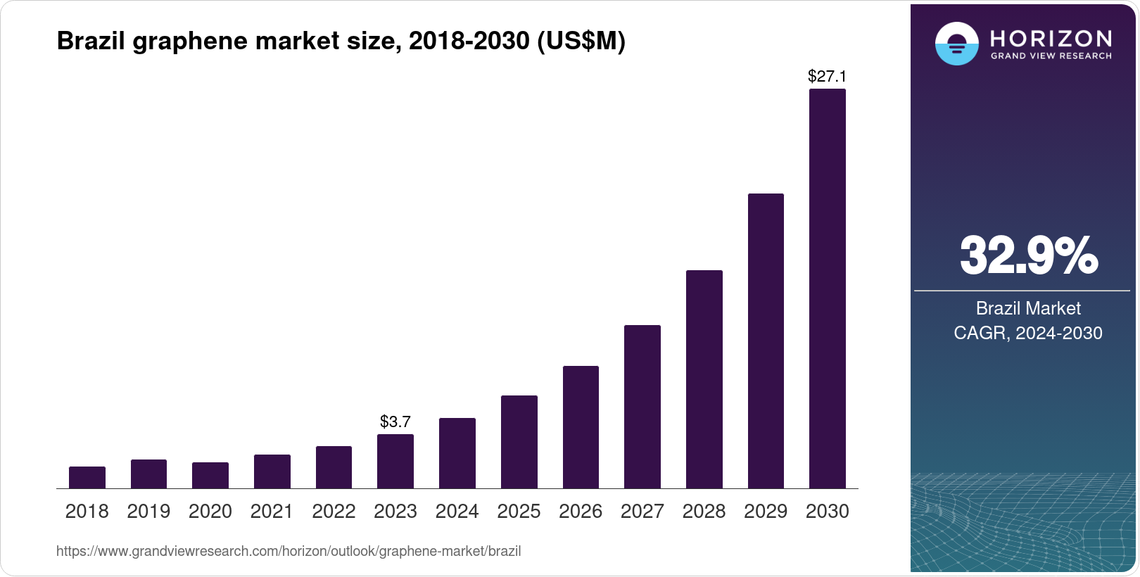 Brazil Graphene Market Size & Outlook, 2030