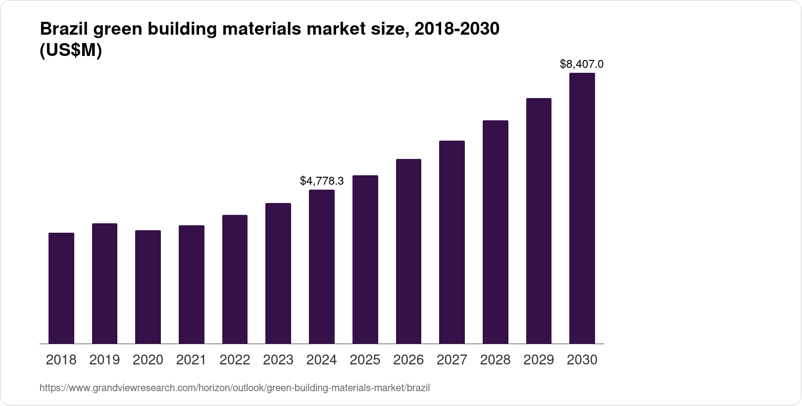 Brazil Green Building Materials Market Size & Outlook, 2030