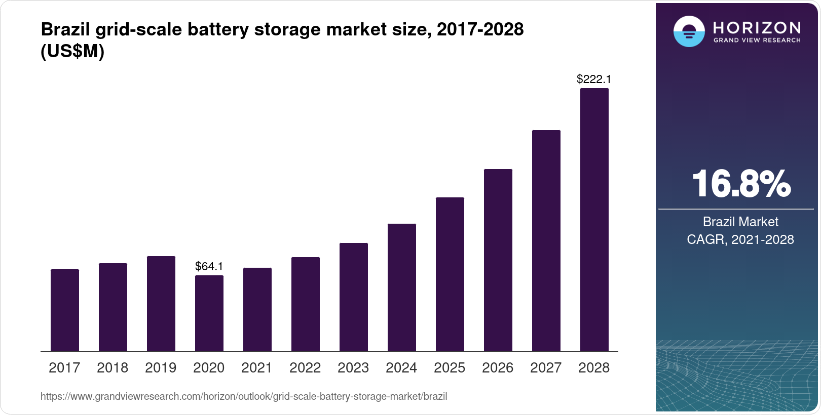 Brazil Grid-scale Battery Storage Market Size & Outlook, 2030