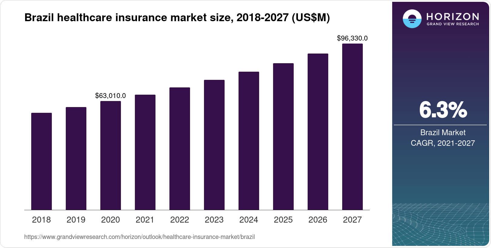 Brazil Healthcare Insurance Market Size & Outlook, 2027