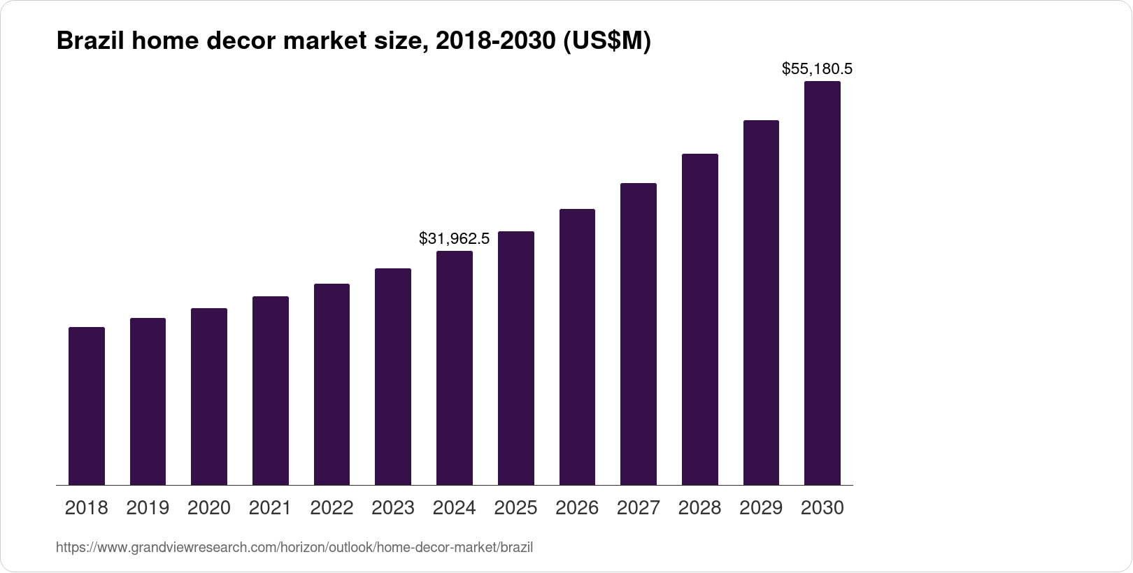 Brazil Home Decor Market Size & Outlook, 2030