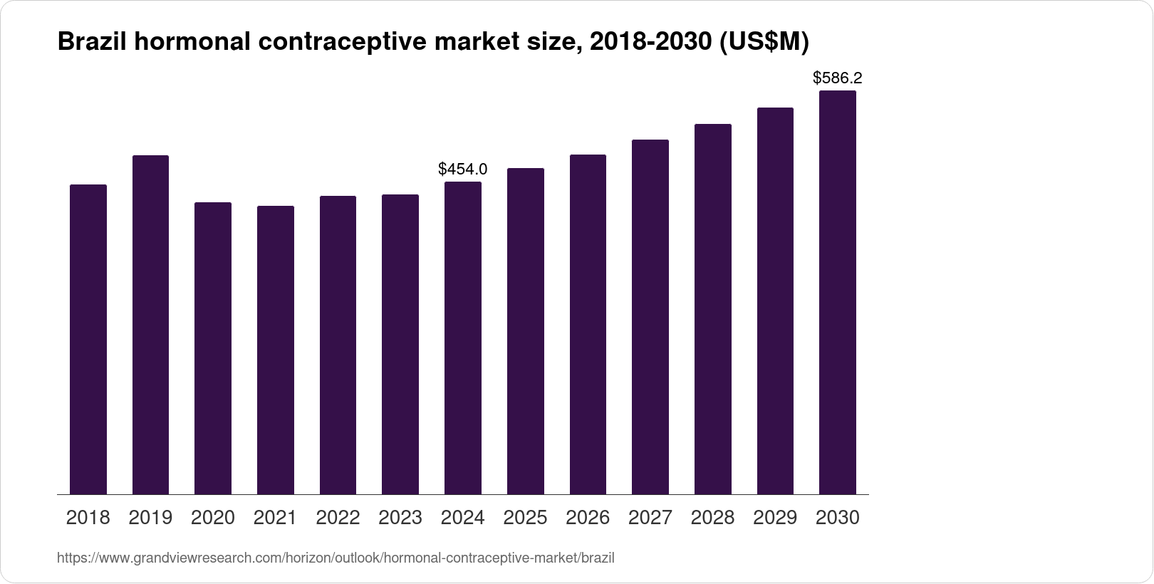 Brazil Hormonal Contraceptive Market Size & Outlook, 2030