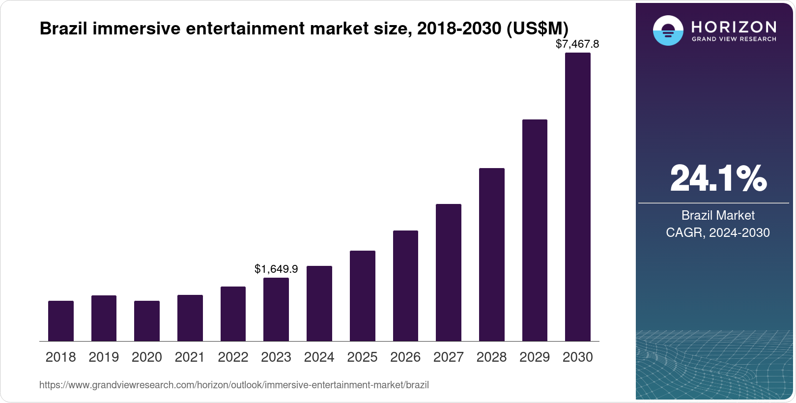 Brazil Immersive Entertainment Market Size & Outlook, 2030