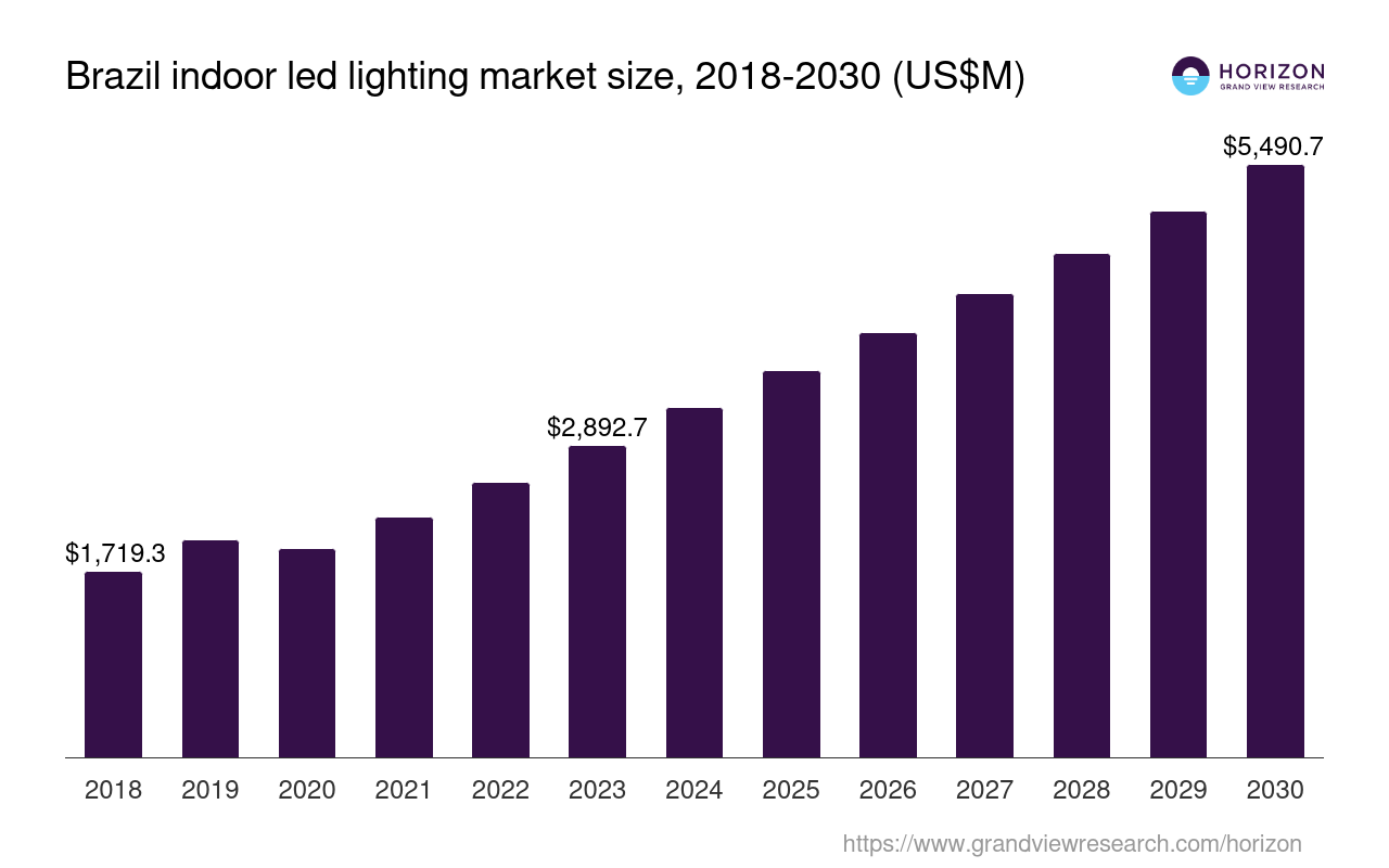 Brazil Indoor LED Lighting Market Size & Outlook, 2030