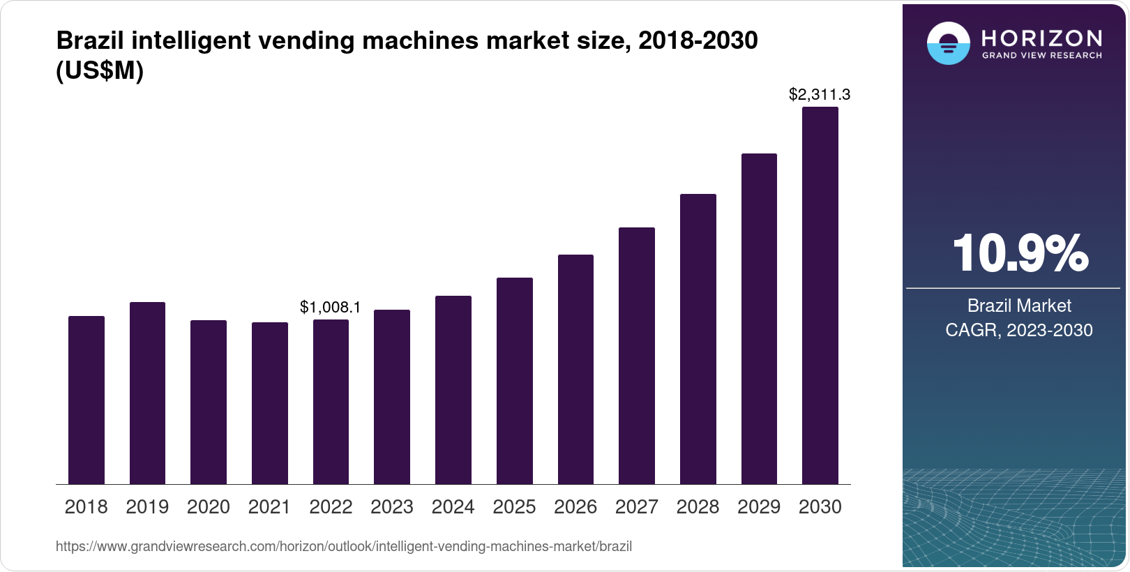 Brazil Intelligent Vending Machines Market Size & Outlook, 2030