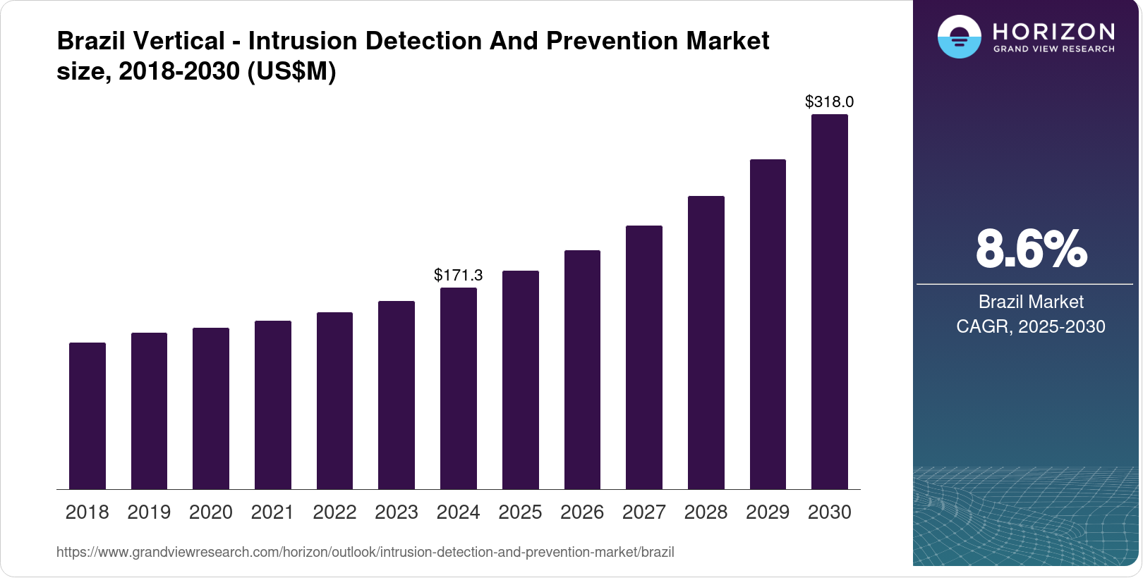 Brazil Intrusion Detection and Prevention Market Size & Outlook, 2030