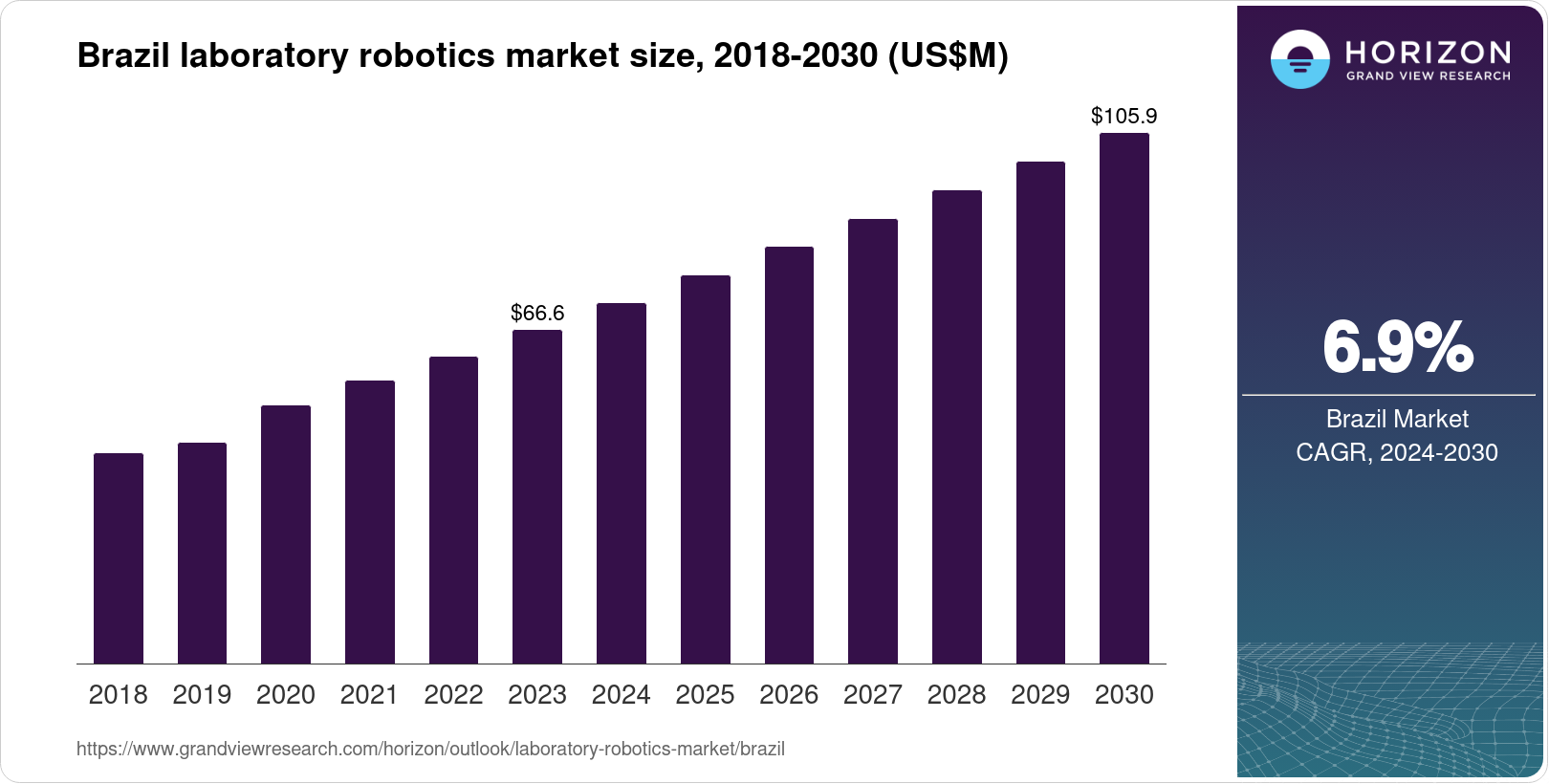 Brazil Laboratory Robotics Market Size & Outlook, 2030