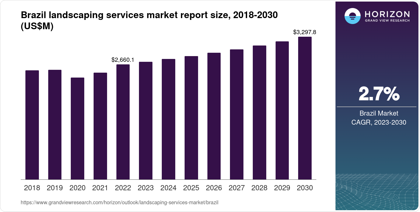 Brazil Landscaping Services Market Size & Outlook, 2030