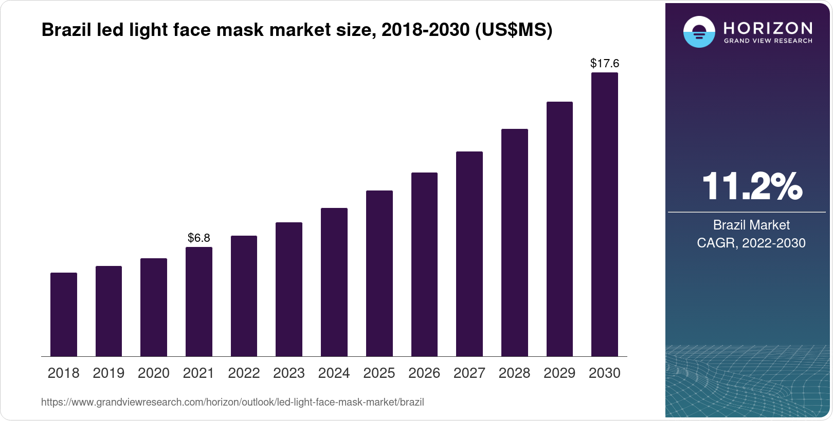 Brazil LED Light Face Mask Market Size & Outlook, 2030