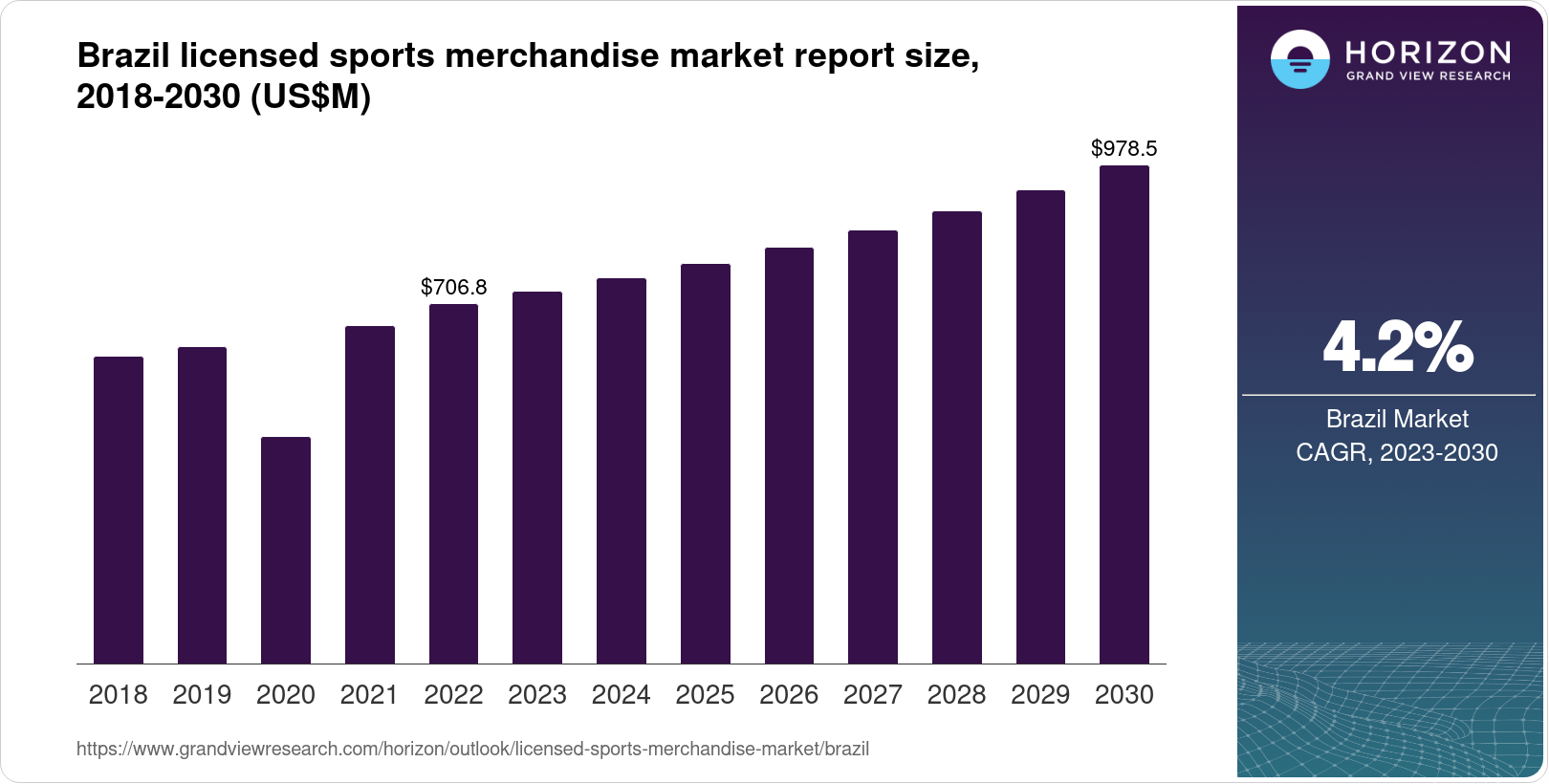 Brazil Licensed Sports Merchandise Market Size & Outlook, 2030