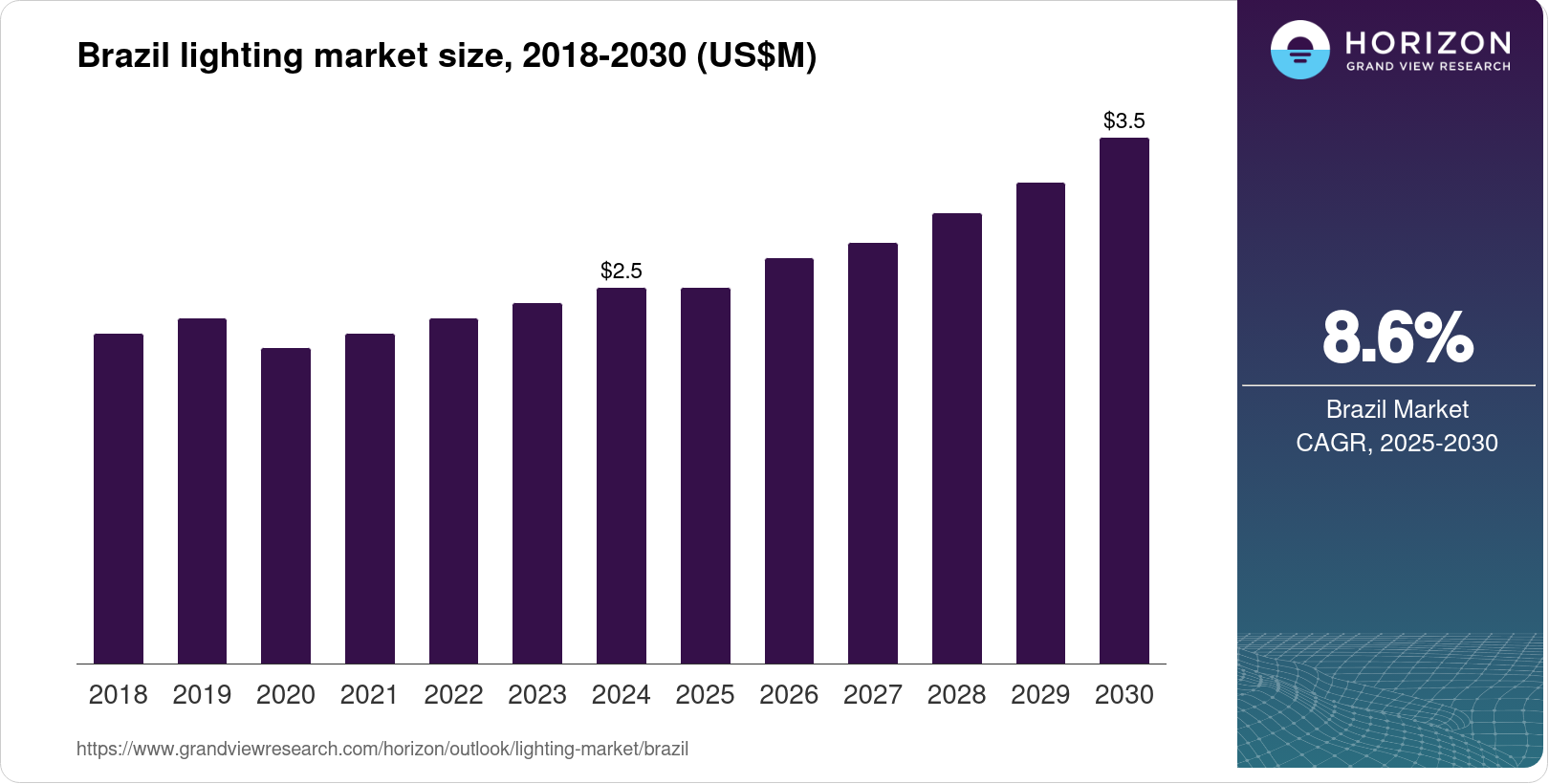 Brazil Lighting Market Size & Outlook, 2030