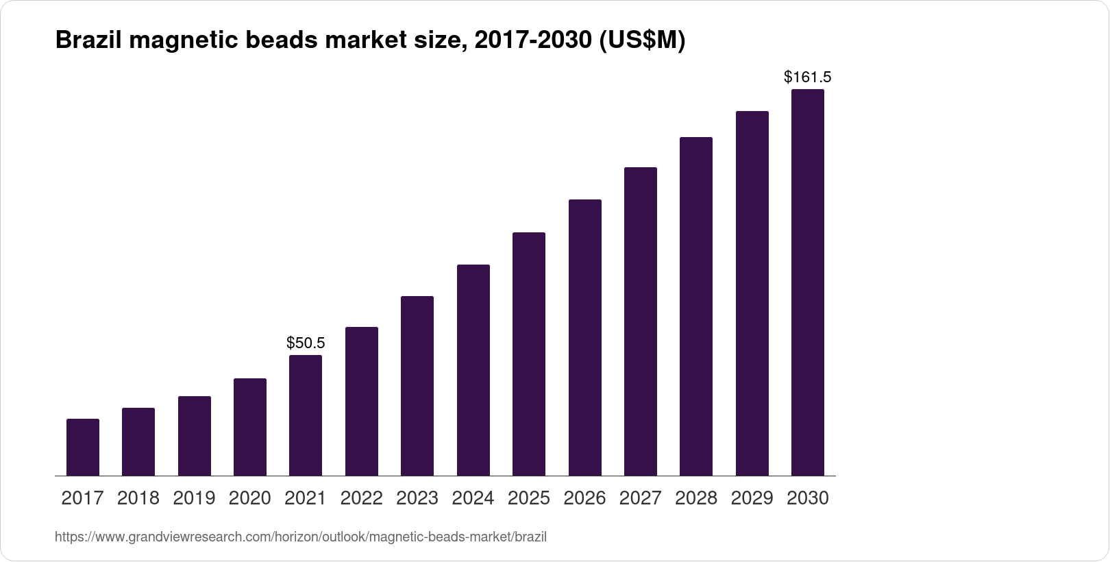 Brazil Magnetic Beads Market Size & Outlook, 2030