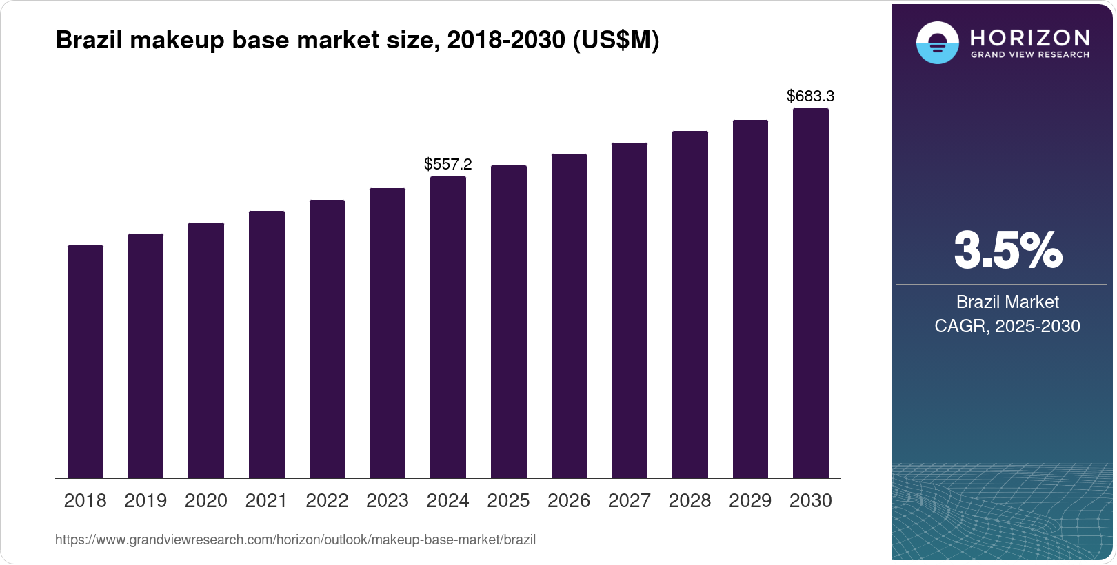 Brazil Makeup Base Market Size & Outlook, 2030