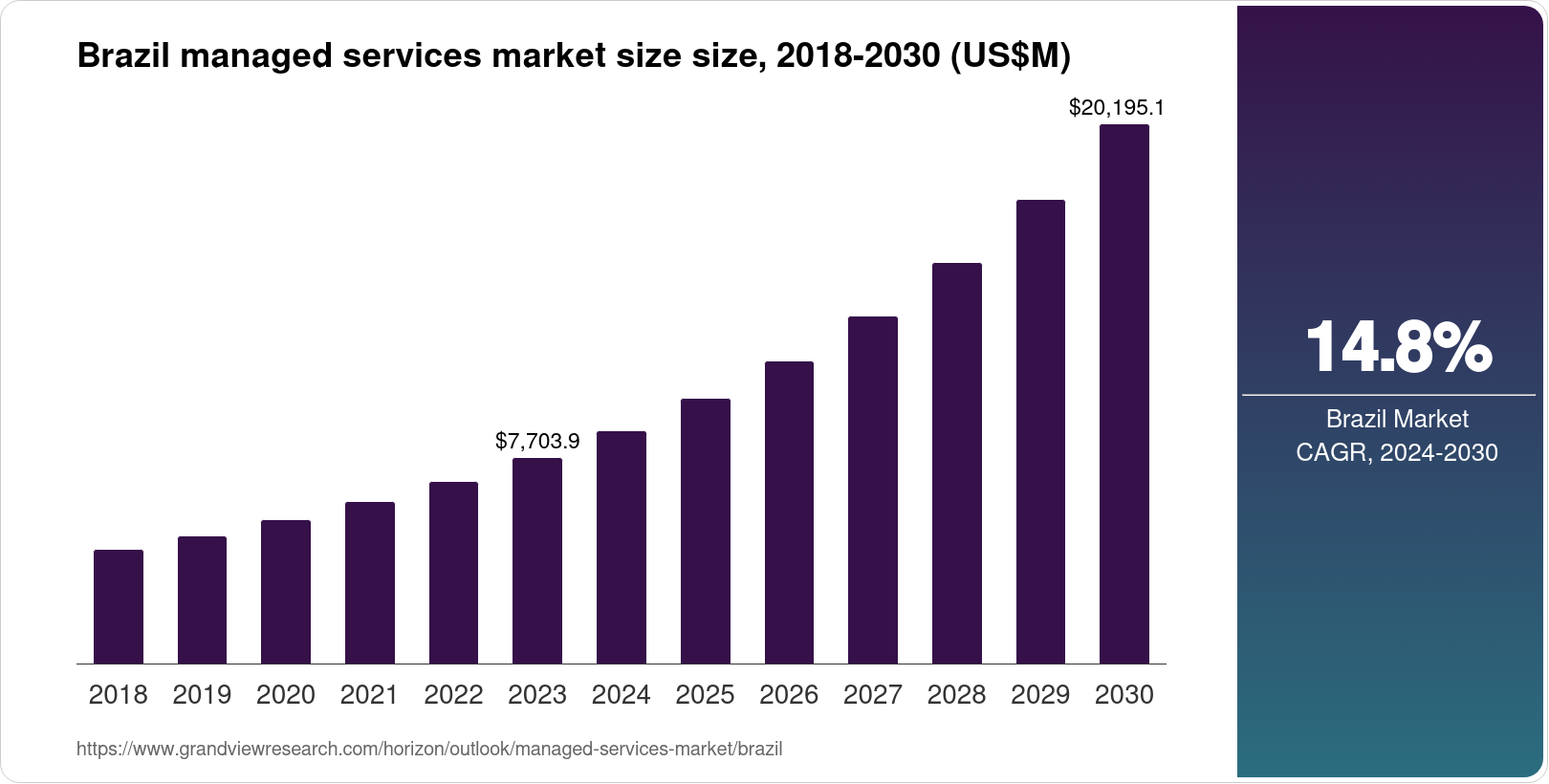 Brazil Managed Services Market Size & Outlook, 2030