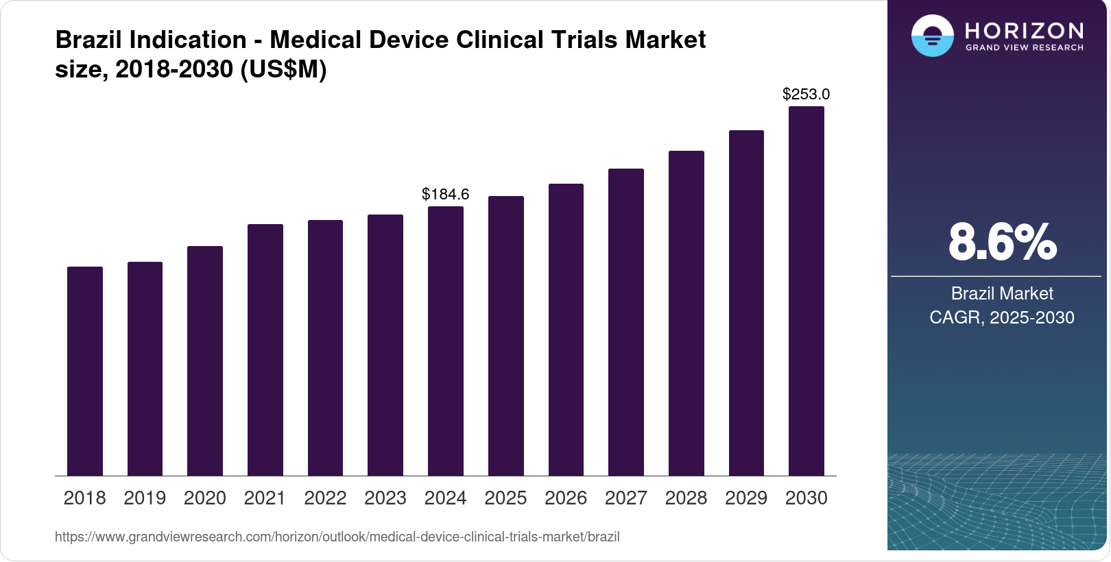 Brazil Medical Device Clinical Trials Market Size & Outlook, 2030