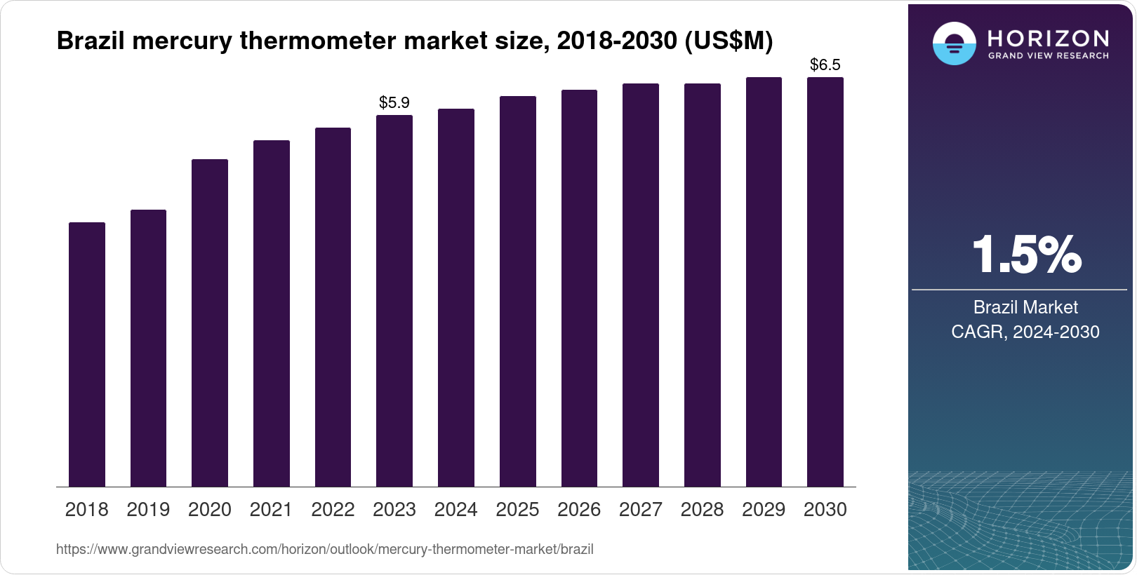 Brazil Mercury Thermometer Market Size & Outlook, 2030