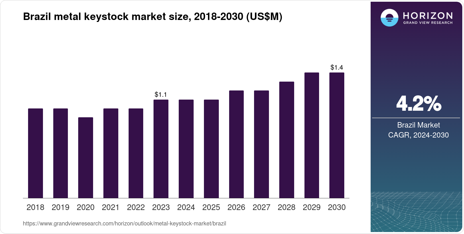 Brazil Metal Keystock Market Size & Outlook, 2030