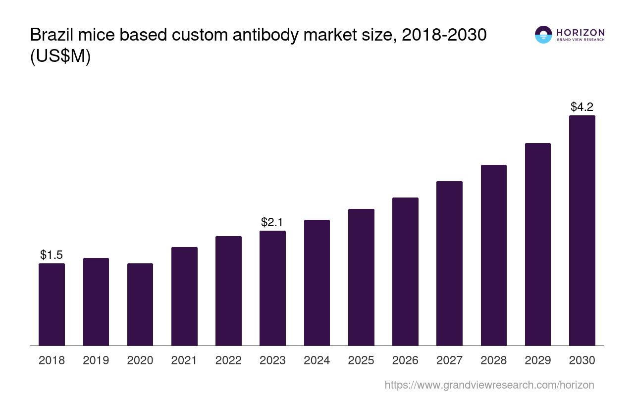 Brazil Mice Based Custom Antibody Market Size & Outlook, 2030