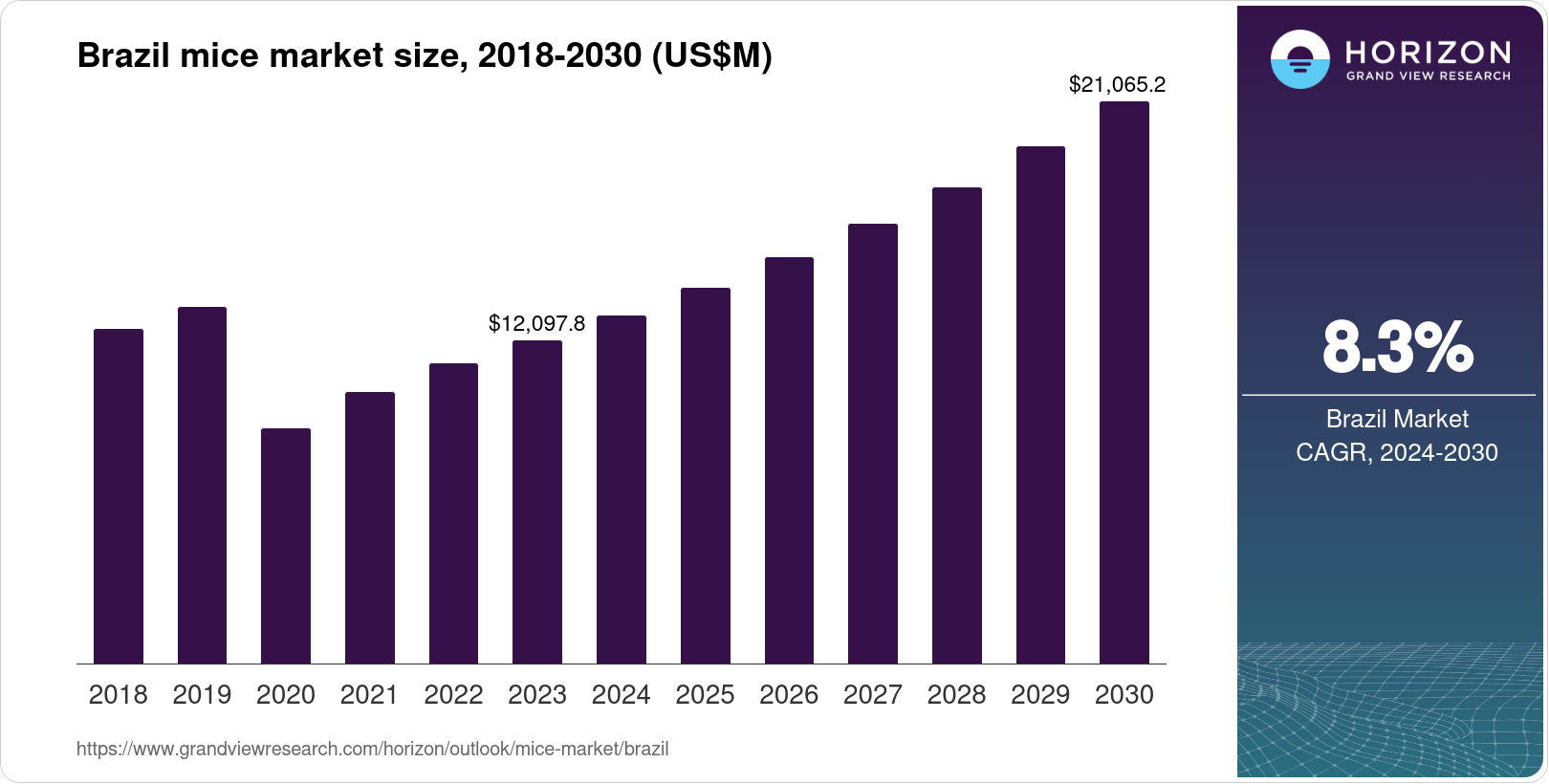 Brazil MICE Market Size & Outlook, 2030