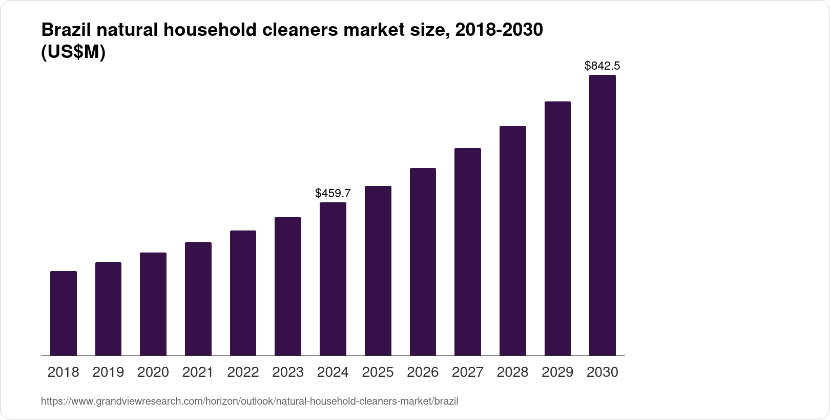 Brazil Natural Household Cleaners Market Size & Outlook, 2030
