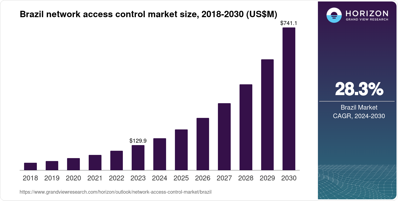 Brazil Network Access Control Market Size & Outlook, 2030