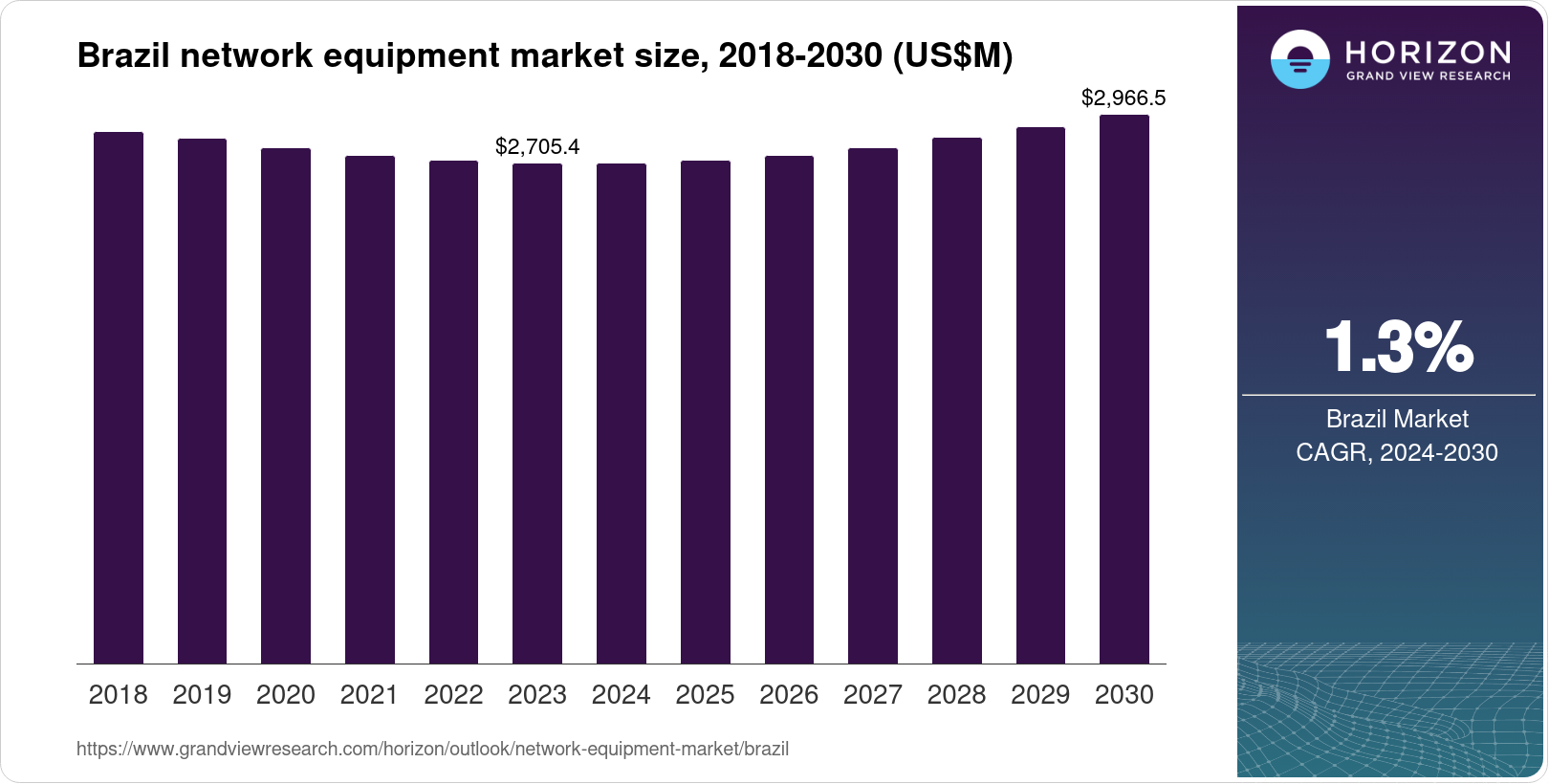 Brazil Network Equipment Market Size & Outlook, 2030