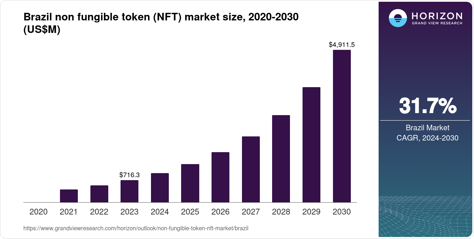 Brazil Non Fungible Token (NFT) Market Size & Outlook, 2030